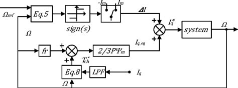 Figure 2 From Sliding Mode Speed Control Of Pmsm With Fuzzy Logic Chattering Minimization