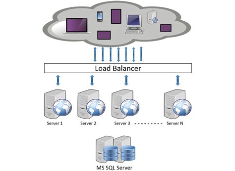 load balancing introduction c1 cms
