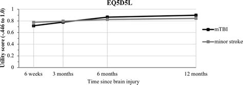 Euroqol 5 Dimensions 5 Levels Eq 5d 5l Utility Score Displayed Over