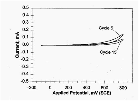 Figure From Electrically Switched Cesium Ion Exchange Semantic Scholar
