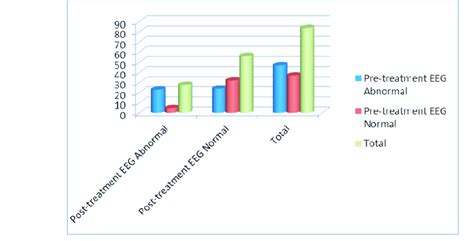 comparison of eeg before and after levetiracetam treatment download