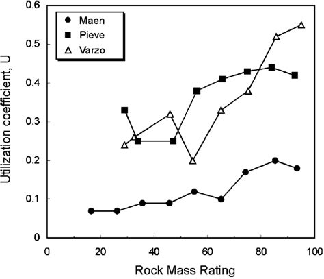 Utilization Coefficient Derived From Daily Average Data Download Scientific Diagram