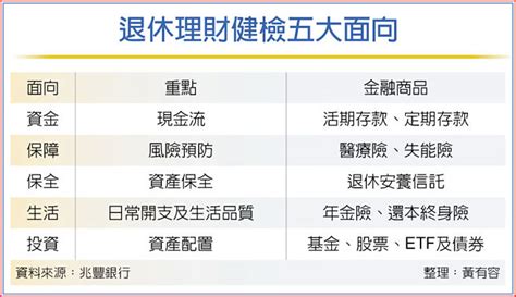 退休理財術－規劃樂退人生 理財健檢鎖定五面向 產業特刊 工商時報