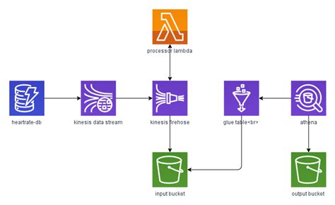 Building A Scalable Data Processing Pipeline Integrating Dynamodb With Kinesis Data Stream