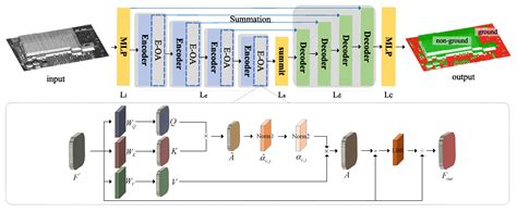 Modeling The Global Relationship Via The Point Cloud Transformer For