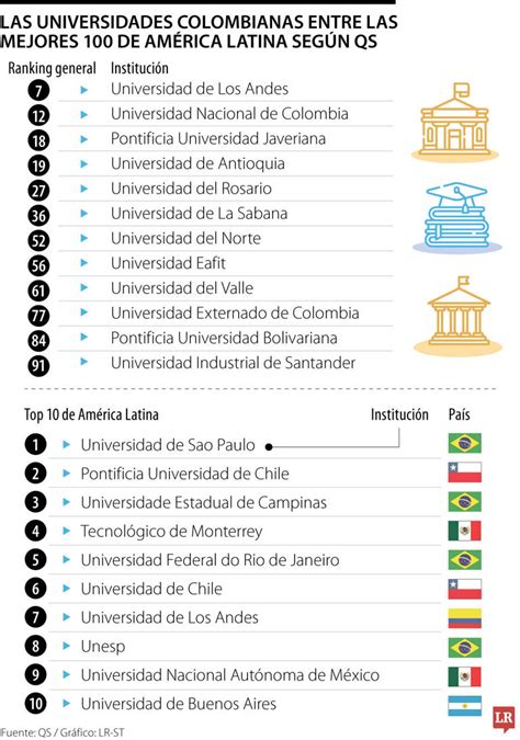 Las Mejores Universidades De Colombia Según Los Nuevos Ranking De Qs