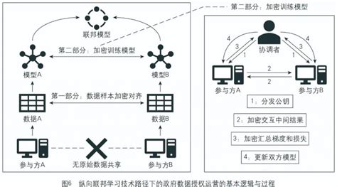 基于联邦学习的政府数据授权运营 让政务应用价值与安全兼顾 数治网