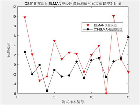 【elman预测】基于布谷鸟算法改进elman动态递归神经网络实现数据预测matlab源码elman通常与什么算法进行对比 Csdn博客