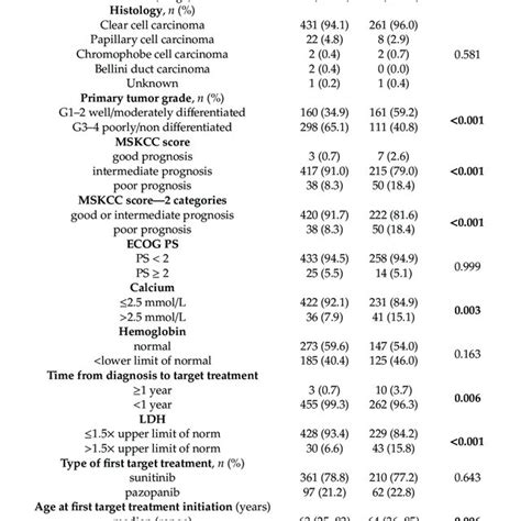 Distribution Of Risk Factors According To Imdc Criteria In The Study