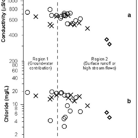 Conductivity Vs Flow Plot Download Scientific Diagram