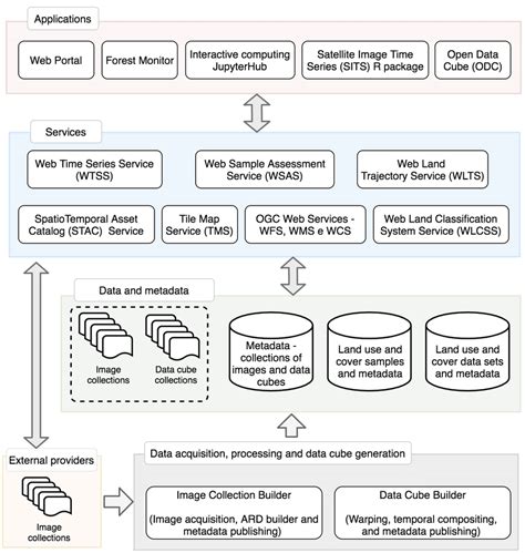 Brazil Data Cube Project Data And Software Products Download