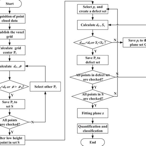 the proposed point clouds segmentation algorithm for surface defect