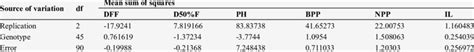 analysis of covariance for yield with different yield contributing
