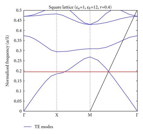 Band Curves Of Square Lattice For Te Polarization The 2d Phc Is Made