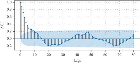 Self Correlation Diagram Of Support Load Monitoring Samples Download