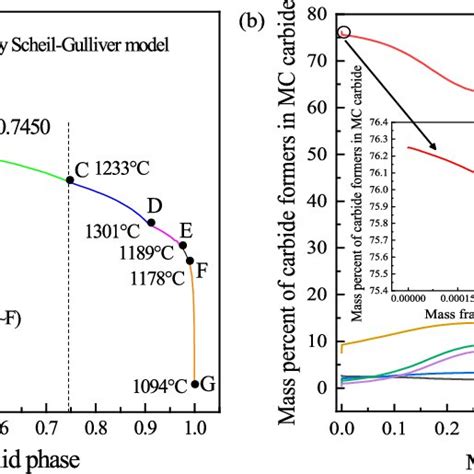 A Non Equilibrium Solidification Of The Hcvhss B Mass Percent Of Download Scientific