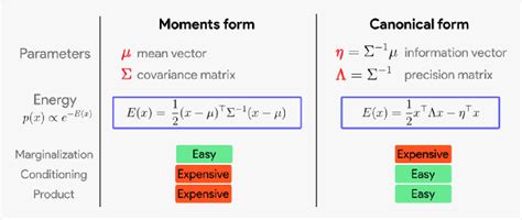 Figure 1 From A Visual Introduction To Gaussian Belief Propagation Semantic Scholar