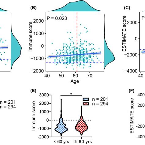 Age Was Associated With Stromal Immune And Estimate Scores Of Pca