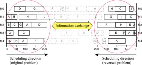Illustration Of Bi Directional Search Approach By Using Problem La03 Of