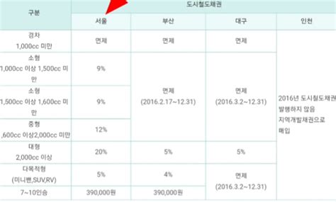자동차 구입 시 등록비용 공채 알아보기