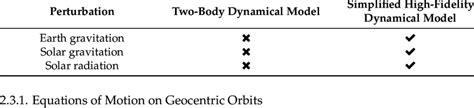 Different Dynamical Models Of The Selenocentric Orbits Download Scientific Diagram