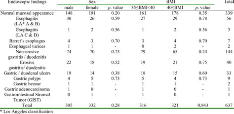 Patients Endoscopic Findings On The Basis Of Sex Bmi Download