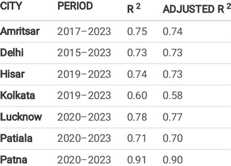 Results From Multiple Linear Regression Employing Both Meteorological Download Scientific