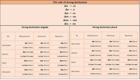 German Adjective Endings Chart Teachflex