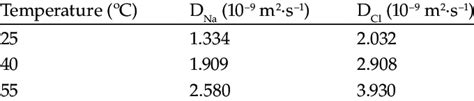 Diffusion Coefficient Of Sodium And Chlorine At Variation Temperature Download Table