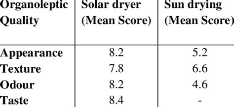 Organoleptic Assessment Of Fish Inside And Outside Solar Dryer
