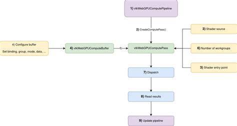 Webgpu Compute Api In Vtk