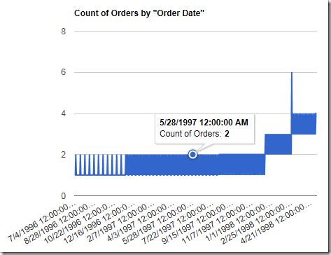 Code On Time Grouping Date Values In Charts