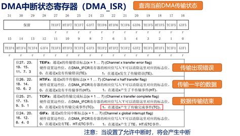 Stm32——dma篇stm32 Dma Csdn Csdn博客