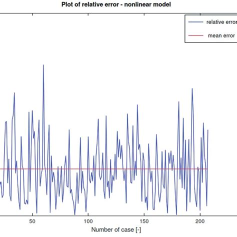 Value Of Relative Error In Nonlinear Model Download Scientific Diagram