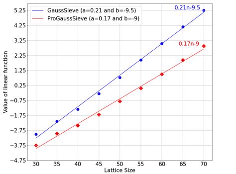 the exponential values of the run time complexities download