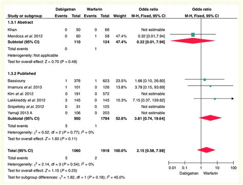 Fixed Effect Model Meta Analysis Of Thromboembolic Risk In The Download Scientific Diagram