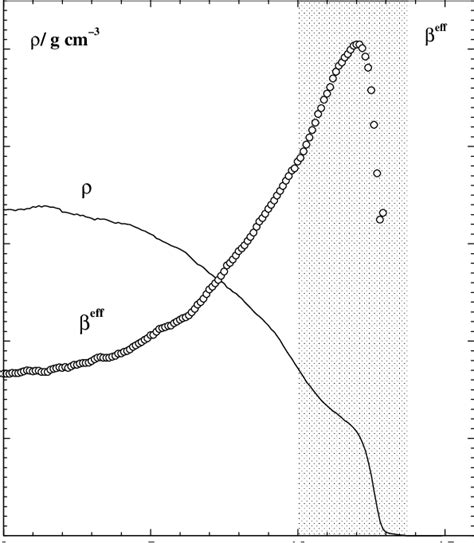 The Variation Of The Effective Exponent β Eff Obtained By Applying