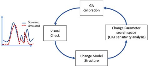 Iterative Calibration Process Download Scientific Diagram
