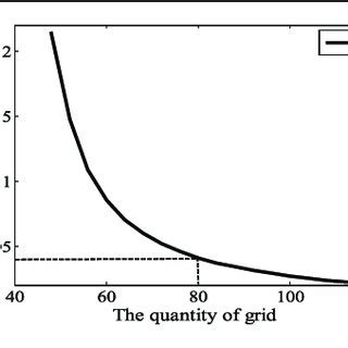 Relationship Between Grid Parameters And Calculation Error Download Scientific Diagram