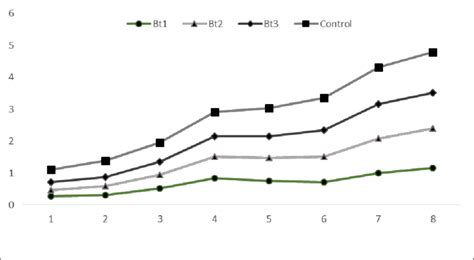Population Dynamics Of Pink Bollworms When Observed On Bt And Non Bt