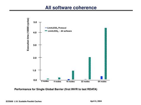 Ppt Ece 669 Parallel Computer Architecture Lecture 18 Scalable