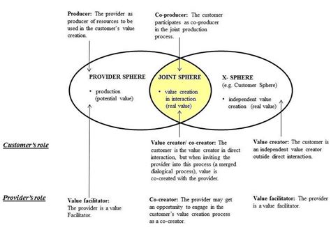 Value Creation Spheres Download Scientific Diagram