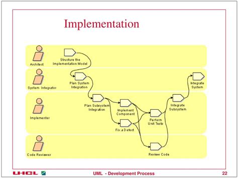 ppt software development process using uml recap powerpoint