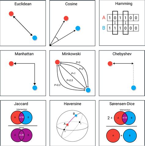 Introducing Distance Correlation A Superior Correlation Metric