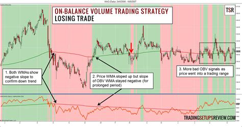 On Balance Volume Trading Strategy For Fading Dumb Money Trading Setups Review