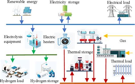 Figure 1 From Distributionally Robust Optimisation Of Multi Source Microgrids Accounting For