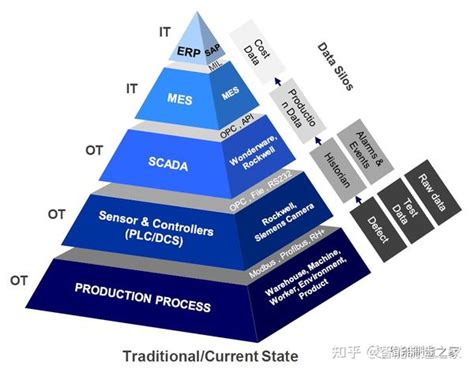 Mes与erp主流接口方式与主要交互数据项 知乎