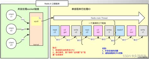 一文通透讲解redis高级特性，多线程持久化淘汰机制等统统搞定redis Benchmark多线程 Csdn博客