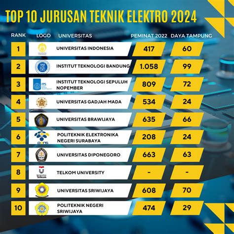 10 Kampus Jurusan Teknik Elektro 2024 Kelas Bahasa