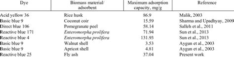 Comparison Of Adsorption Capacities On Activated Carbons Prepared From Download Scientific